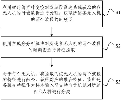 unmanned aerial vehicle uav classification method and device based on