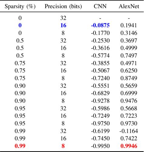 Table Iii From Model Compression Semantic Scholar