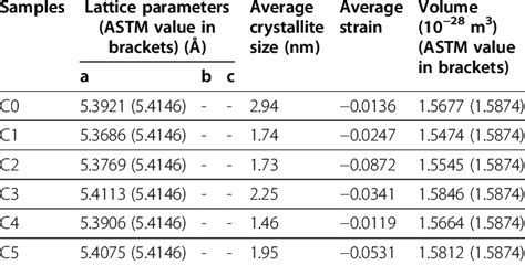 Lattice Parameters Crystallite Size Strain And Volume Of Crystals Download Table