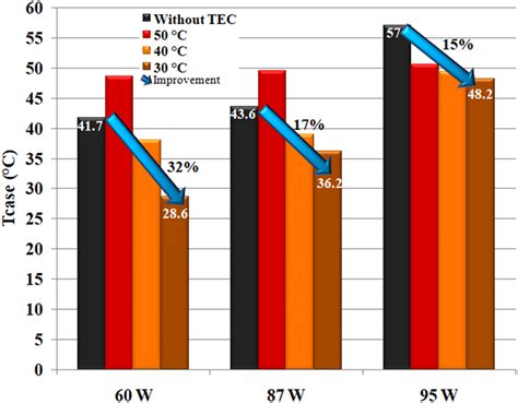 Case Temperature Versus Cooling Systems Without Tec And With Controlled Download Scientific