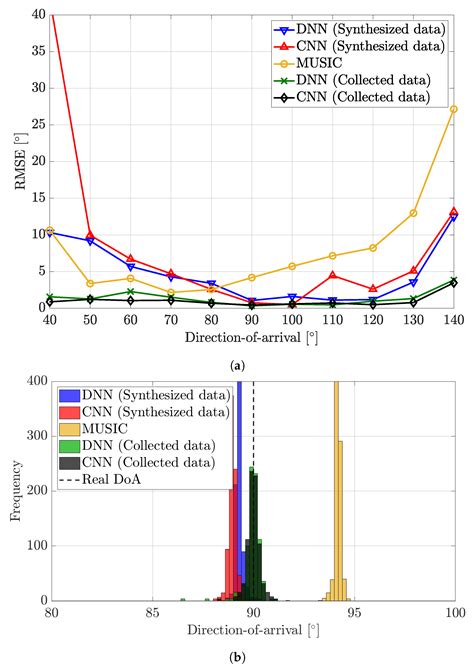 Leveraging Deep Learning For Practical Doa Estimation Experiments With Real Data Collected Via Usrp