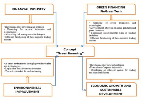 Green Financing Concept Fingreentech Download Scientific Diagram