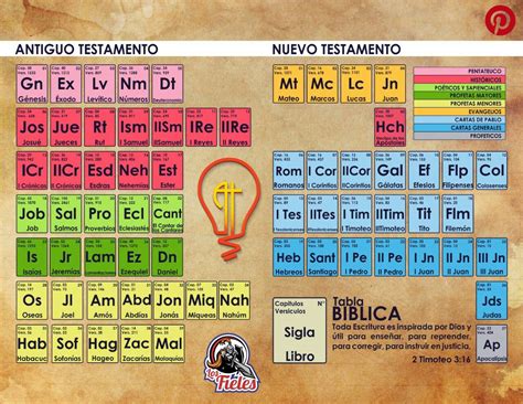 Libros De La Biblia Tabla Periodica Tabla Periodica