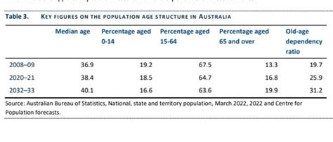 Australian Population Report Finds Proportion Of Older People Grows Au — Australias