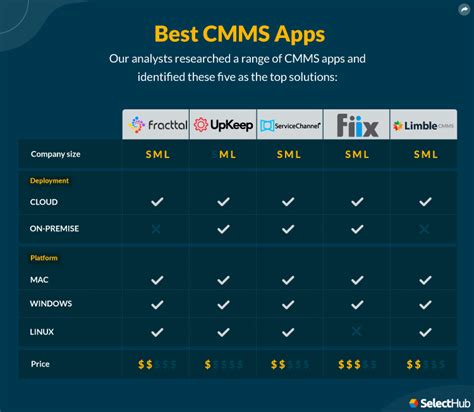 The Best Cmms Apps Of Currentyear Selecthub