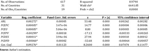 regressio n result with linear regression correlated panels corrected