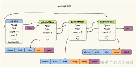 38 张图详解 Redis：核心架构、发布订阅机制、9大数据类型底层原理、rdb和aof 持久化、高可用架构、性能问题排查和调优 知乎