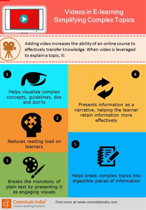Videos In E Learning Simplifying Complex Topics [infographic]
