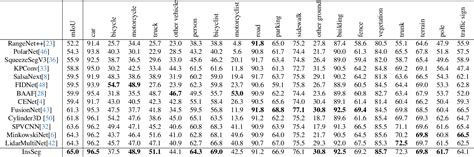 Table 1 From Instance Aware 3d Semantic Segmentation Powered By Shape