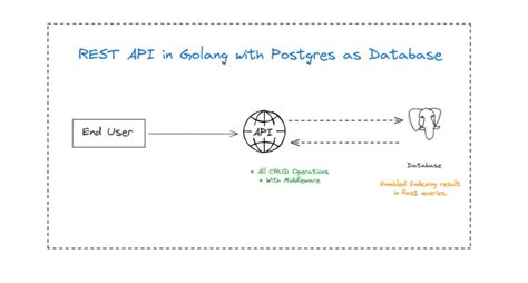 Build Rest Api In Golang With Postgres By Anshdevs Fiverr