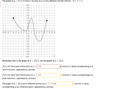 Solved The Graph Of Yfx ﻿is Shown Assume Fx ﻿is Only