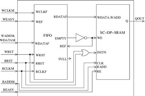 Figure 31 From Asynchronous 1r 1w Dual Port Sram By Using Single Port