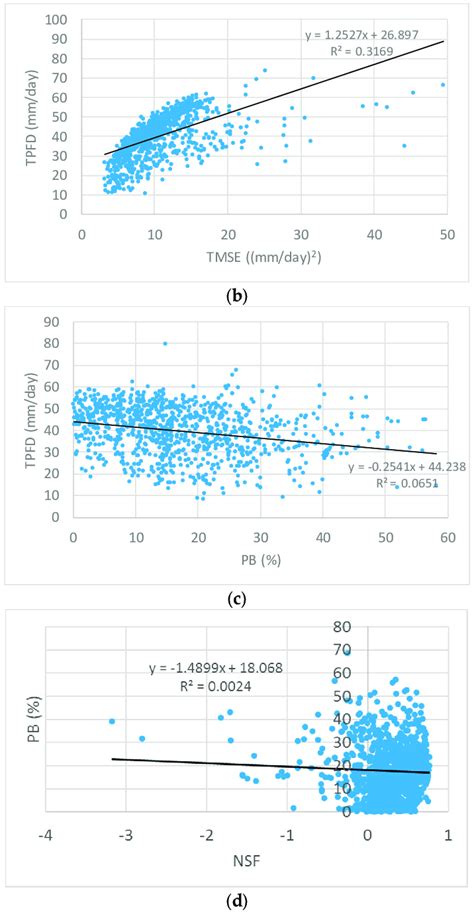 Three Representative Plots Showing 1000 Randomly Generated Points In