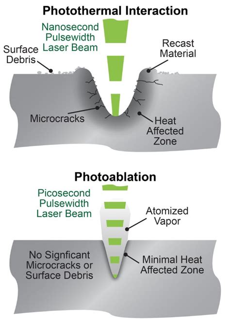 Ultra High Precision Laser Cutting—pulse Length Matters Metalforming