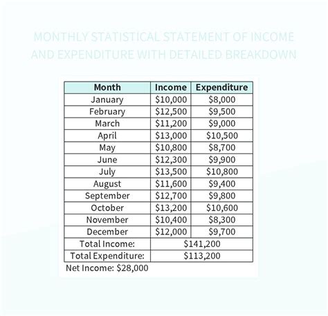Monthly Statistical Statement Of Income And Expenditure With Detailed