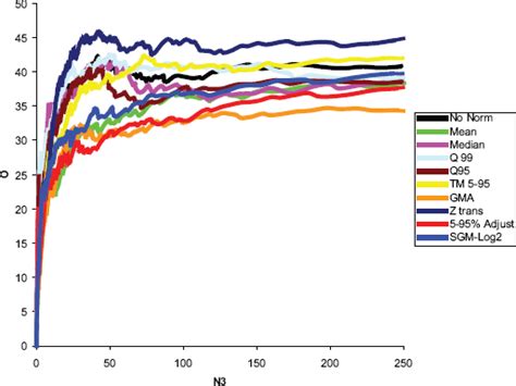 efficiency plot of normalization and transformation methods from the