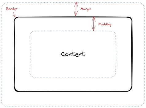 Mastering The Css Box Model Borders Margins And Padding Dev Community