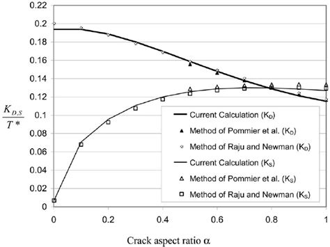 Stress Intensity Factors As A Function Of Crack Aspect Ratio α For Download Scientific Diagram