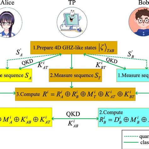 The Proposed Qpc Protocol Based On The 4d Ghz Like States Download