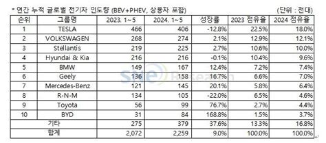 1∼5월 中제외 글로벌 전기차인도 9 0 ↑…1위 테슬라 역성장 파이낸셜뉴스