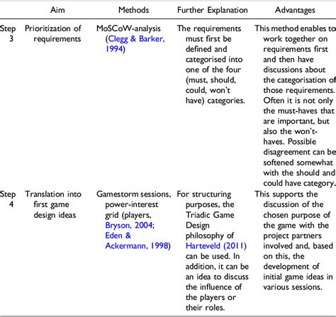 table 2 from the funnel of game design an adaptive game design