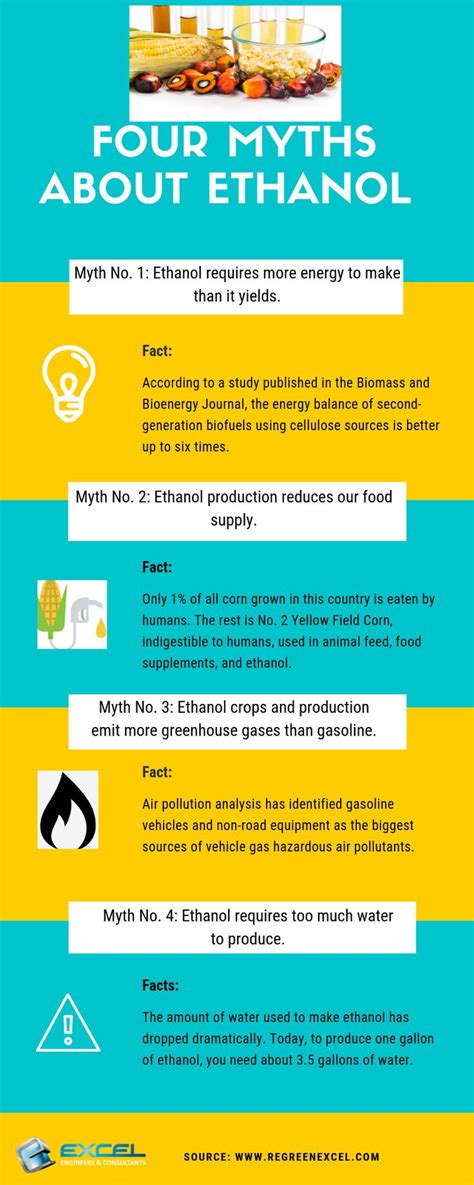 Four Myths About Ethanol Ethanol Sustainable Energy Technology