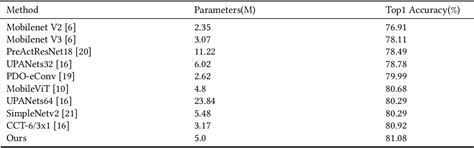 Table 3 From Efficient Vit A Light Weight Classification Model Based