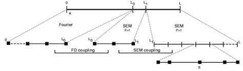 Domain Decomposition Coupling Fm With Sem By Introducing A First Order