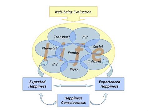 Well Being Evaluation And Happiness Access Download Scientific Diagram