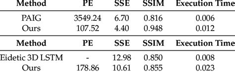 Top Position Error Pe Sum Of Squared Error Sse And Similarity Download Scientific