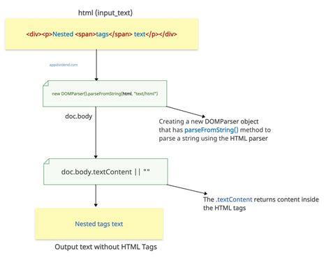 Removing Html Tags From A String In Javascript