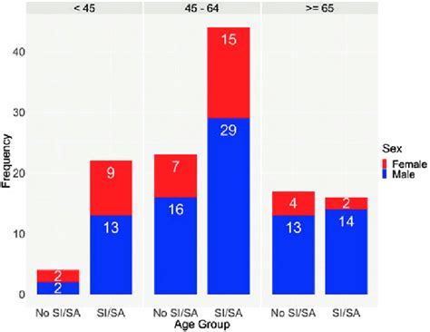 Age And Sex Distribution Of Rwc Program Participants Across All 15