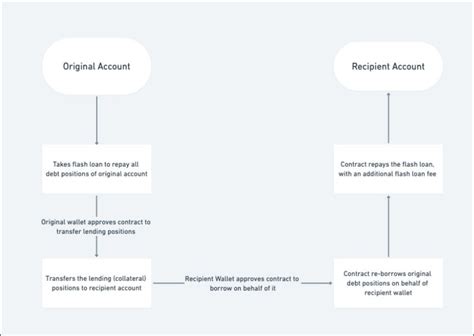 Github Sbip Migrationcontracts Migration Tool To Move Aave Lending