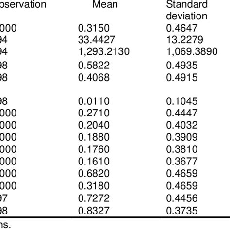The Summary Statistics Of The Explanatory Variables Download