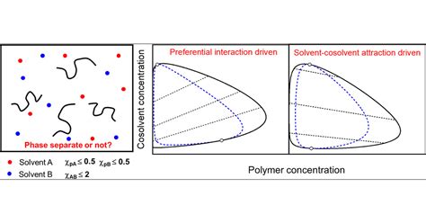 Phase Separation Of Homopolymers In Binary Mixed Solvents─the Co
