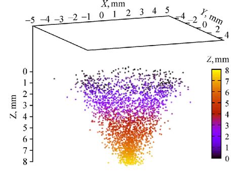 Spatial Distribution Of Particles In The Computational Domain