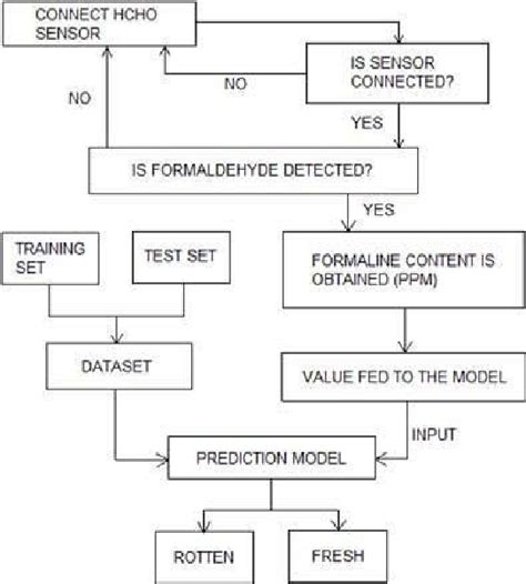 Figure 3 From Detection Of Adulteration In Fruits Using Machine Learning Semantic Scholar