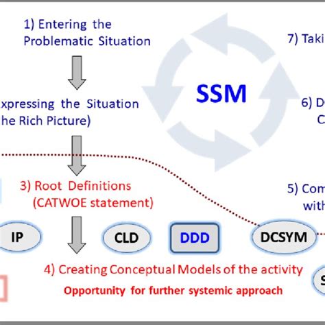 Ssm Enriched With Ddd And Other Systemic Methodologies Download