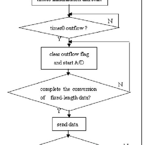 the programming flow chart of lower computer system download