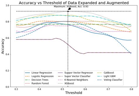 Performance Versus Threshold In The Augmented And Expanded Database Download Scientific