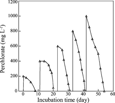 Results Of Acclimation Of The Mixed Microbial Consortium To Degrade Download Scientific Diagram