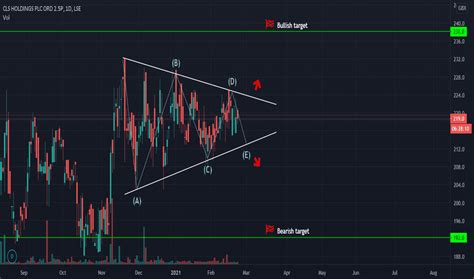 Cli Stock Fund Price And Chart — Lsecli — Tradingview