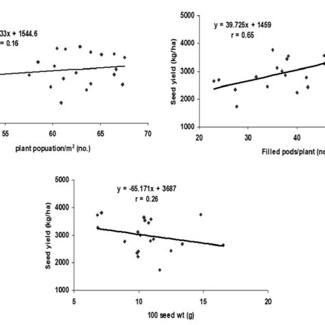 relationship between yield contributing characters and seed yield of