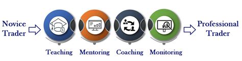 Trading Drills Academy Master The Art Science Of Trading