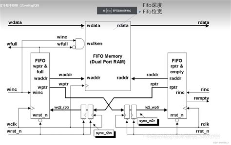 fifo学习 csdn博客