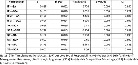 Direct Effects Among The Main Latent Variables Download Scientific Diagram