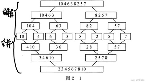 归并排序 归并排序求逆序对 用归并排序求解逆序对 csdn博客