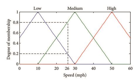 speed input variable partitions using triangular functions download