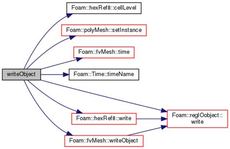 Dynamicrefinefvmesh Class Reference Openfoam Source Code Guide