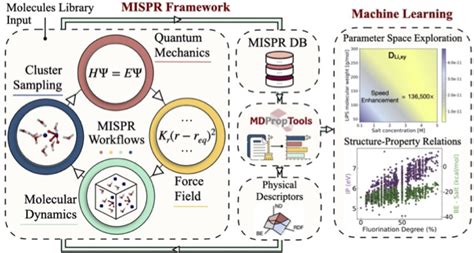420j Mispr A High Throughput Multi Scale Infrastructure For Automating Molecular Simulations